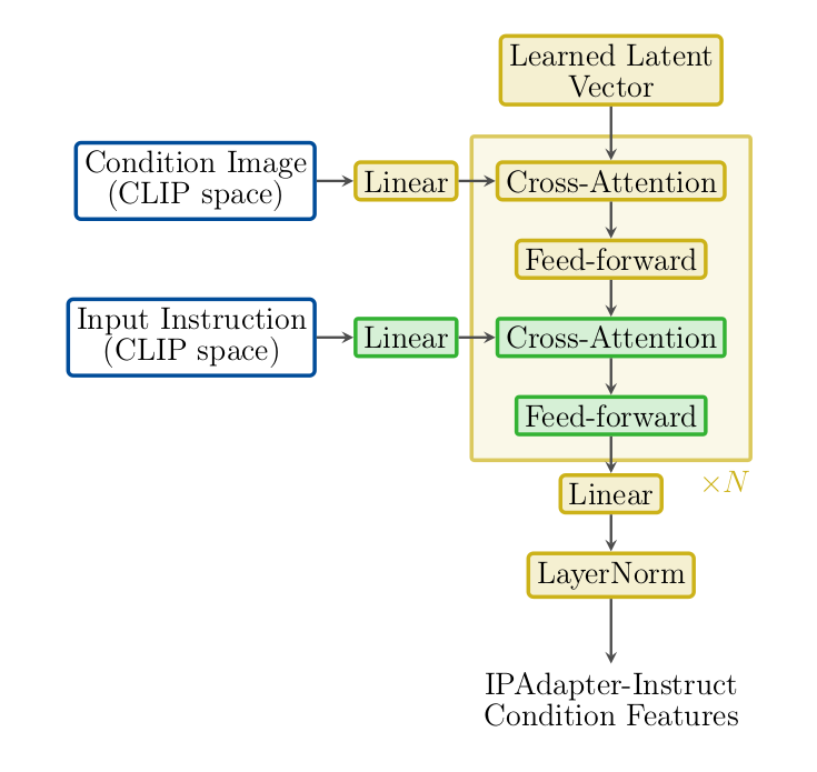 IP Adapter Instruct: Resolving Ambiguity in Image-based Conditioning using Instruct Prompts